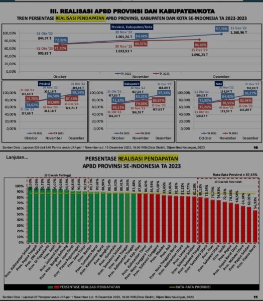 Kalsel Tertinggi Realisasi Pendapatan APBD se Indonesia - lintaskalsel.com